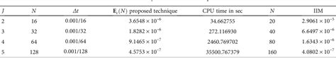table 5 from a modified algorithm based on haar wavelets for the numerical simulation of