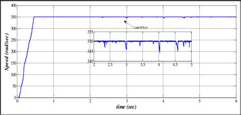 figure 14 from speed control of dtc svm for induction motor drive using self tuning fuzzy pi