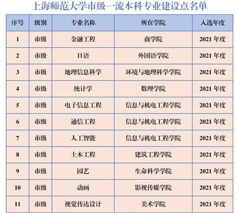 我院土木工程专业获批2021年度上海市一流本科专业建设点