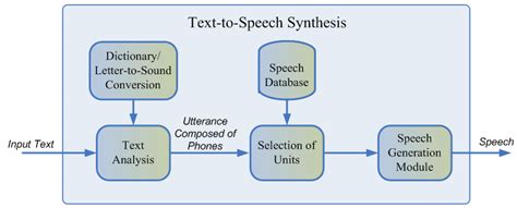 princess gladys ingrid speech synthesis