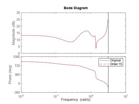 plot state contributions when using balanced truncation method matlab view mathworks 日本