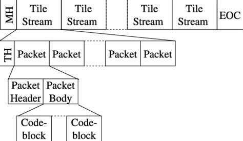 a simple description of jpeg2000 codestream download scientific diagram