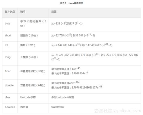《java和android开发学习指南（第2版）》—— 2 3 基本类型 csdn博客