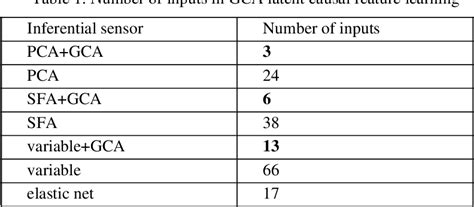 table 1 from data driven dynamic inferential sensors based on causality analysis semantic scholar