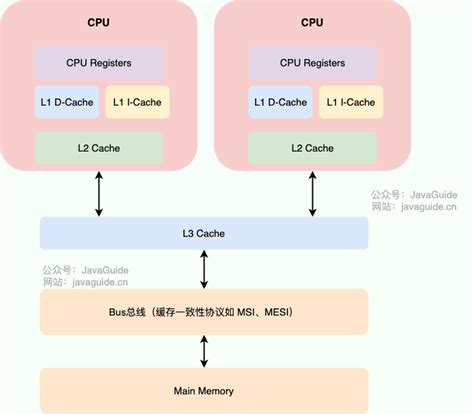 jmm（java 内存模型）详解 javaguide
