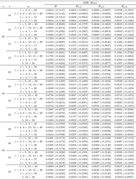 table 4 1 from bayes estimation of entropy of exponential distribution based on multiply type ii