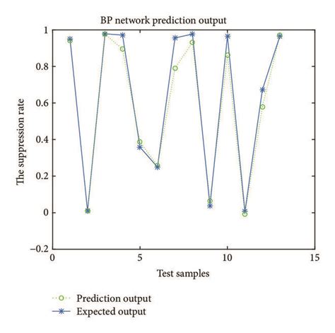 bp neural network prediction results download scientific diagram
