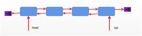 算法：图解java双向循环链表的实现 java kafka 循环双向链表 csdn博客