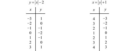 relations graphs and functions