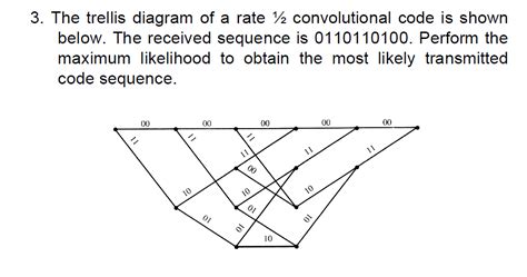 code trellis and state diagram of convolutional codes