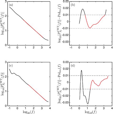 principle for the estimation of the β exponent from wavelet based power download scientific