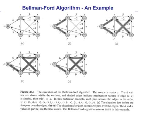 run the bellman‐ford algorithm on the directed graph