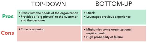top down vs bottom up approach smartsheet