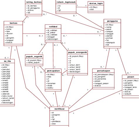 domain model class diagram fertilizer selection download scientific diagram