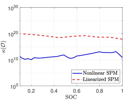 comparison between nonlinear and linearized observability analysis for download scientific
