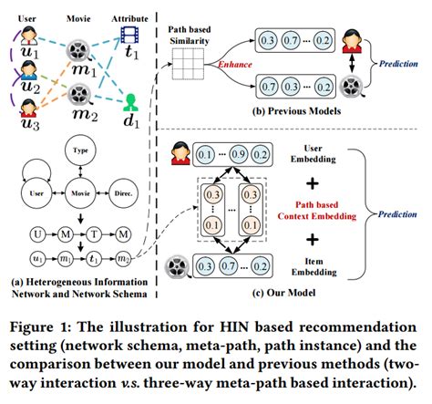 论文学习笔记：leveraging meta path based context for top n recommendation with a neural co attention