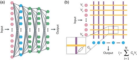 software and hardware implementation of artificial neural network download scientific diagram
