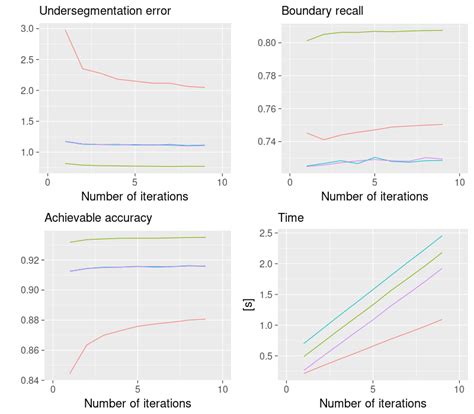 the effect of iterations on metrics the dasp algorithm improves download scientific diagram