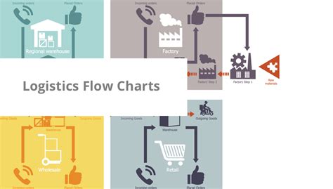 Flow Chart Example Warehouse Flowchart DFD Process Of Account