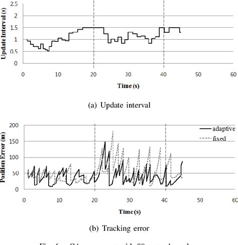 figure 3 from an adaptive update rate control of a phased array radar for efficient usage of