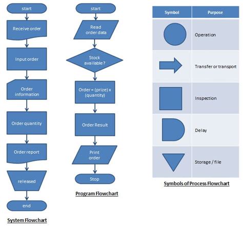 Apa Itu Flowchart Program IDS Digital College