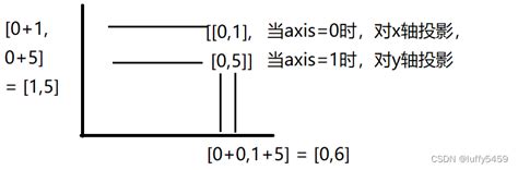 python之np sum 用法详解 csdn博客