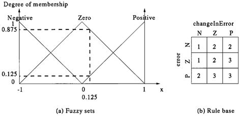 components of a fuzzy logic control system download scientific diagram