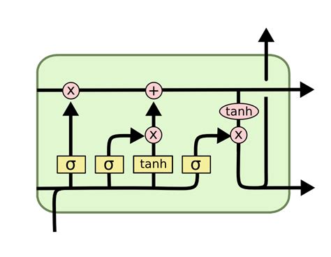 Using LSTM In PyTorch A Tutorial With Examples LSTM PyTorch