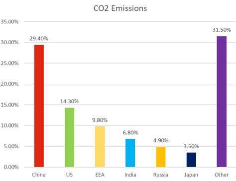 10 Good And Bad Examples Of Data Visualization Polymer