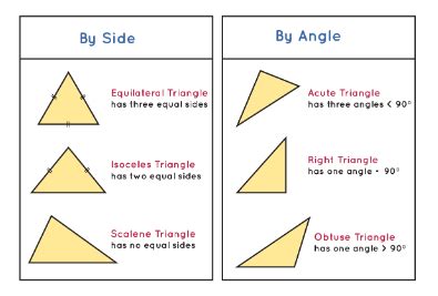 Types Of Triangles In Geometry