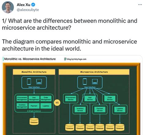 Monolithic Vs Microservices Architectures