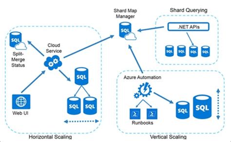 Microsoft Azure Sql Database Tutorial For Beginners NBKomputer