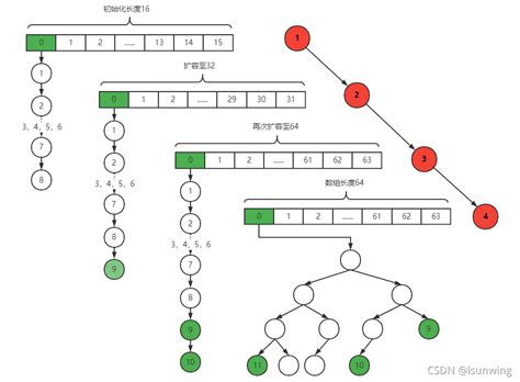 特殊场景下的hashmap扩容、树化机制 hashmap扩容时红黑树怎么变化 csdn博客