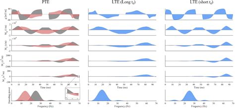 cardiac q‐space trajectory imaging by motion‐compensated tensor‐valued diffusion encoding in