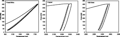 the load unload reload unload curve for the materials tested with download scientific