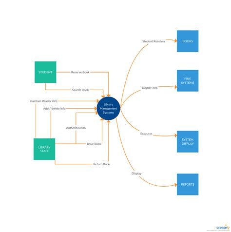 DIAGRAM Data Flow Diagram Library Management System MYDIAGRAM ONLINE