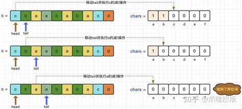 图解leetcode——438 找到字符串中所有字母异位词 知乎