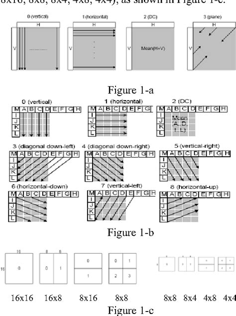 figure 1 from fast intra inter frame coding algorithm for h 264 avc semantic scholar