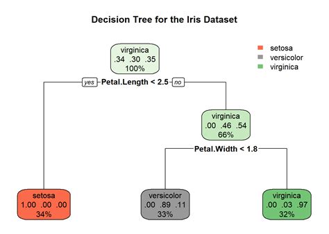 steve s data tips and tricks plotting decision trees in r with rpart and rpart plot
