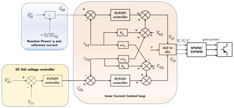 applied sciences free full text a novel plant propagation based cascaded fractional order pi