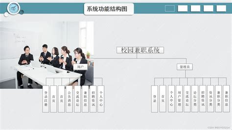 spring boot校园兼职系统 毕业设计源码论文 答辩ppt springboot毕业设计答辩问题 csdn博客