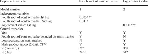 system gmm linear dynamic panel regression estimations explaining download scientific diagram