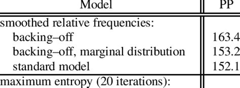 test set perplexities for trigram language models with different download table