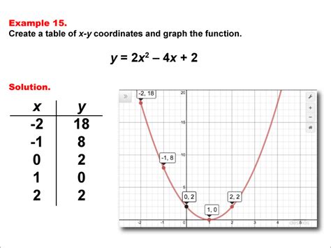 math example quadratics quadratic functions in tabular and graph form example 15 media4math