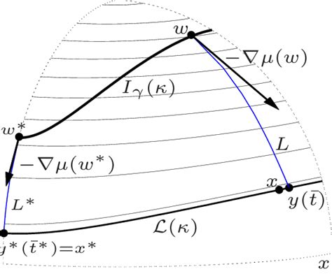 2 the rayleigh quotient gradient flow integration on the unit ball download scientific diagram