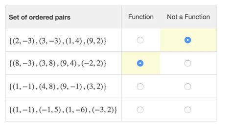 the table shows sets of ordered pairs that form a relation does each set of ordered pairs