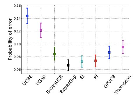 bayesian optimisation overview