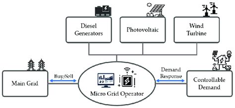 proposed grid connected microgrid mg system download scientific diagram