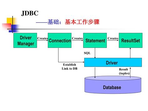 第十一讲 jdbc jdbc基础 jdbc驱动程序 jdbc编程 示例 ppt download