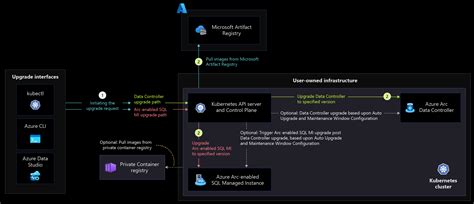 Azure Arc 지원 Sql Managed Instance에 대한 업그레이드 기능 분야 Cloud Adoption Framework Microsoft Learn